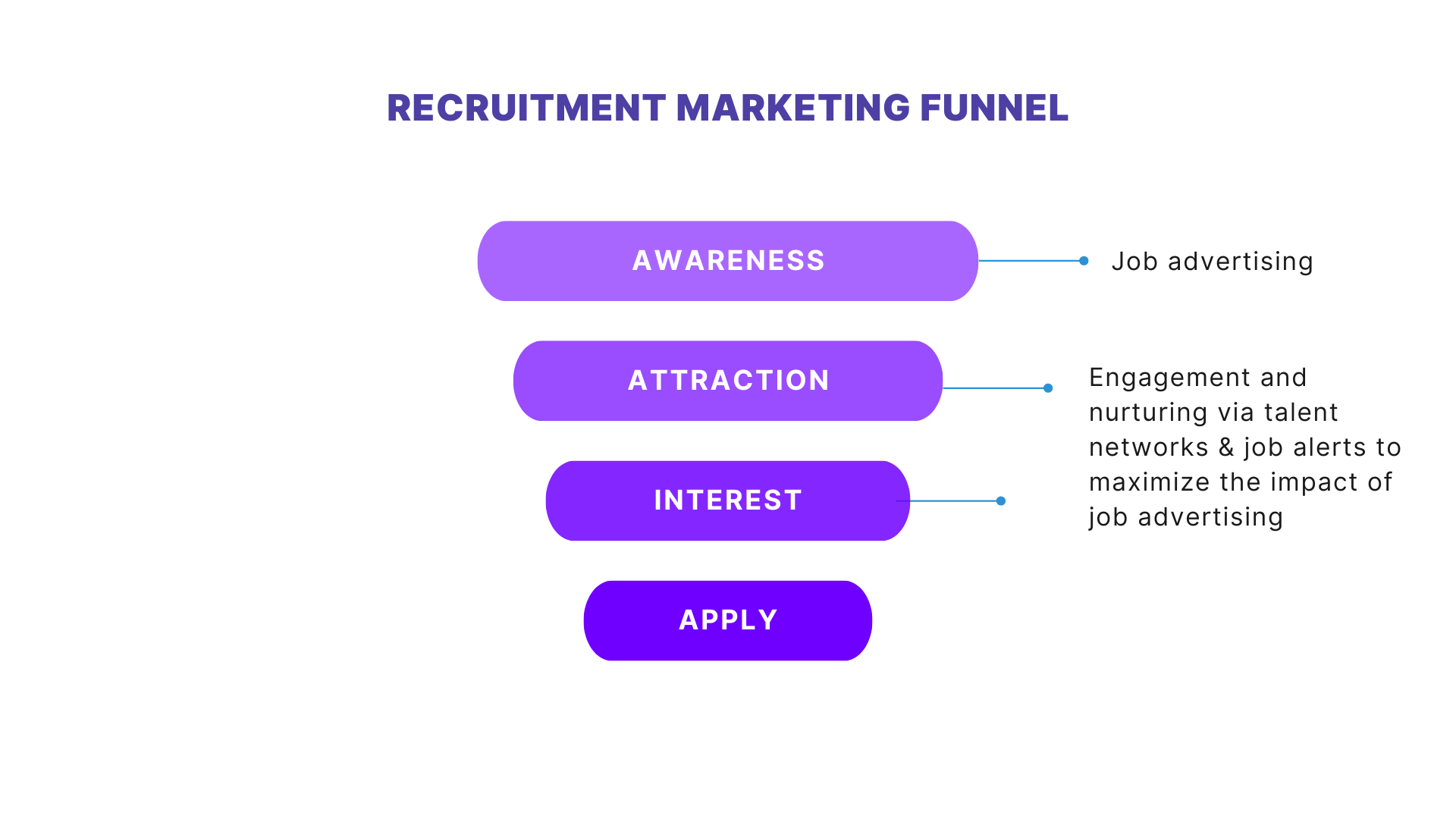 Why Job Advertising and Recruitment Marketing Need to Work Together